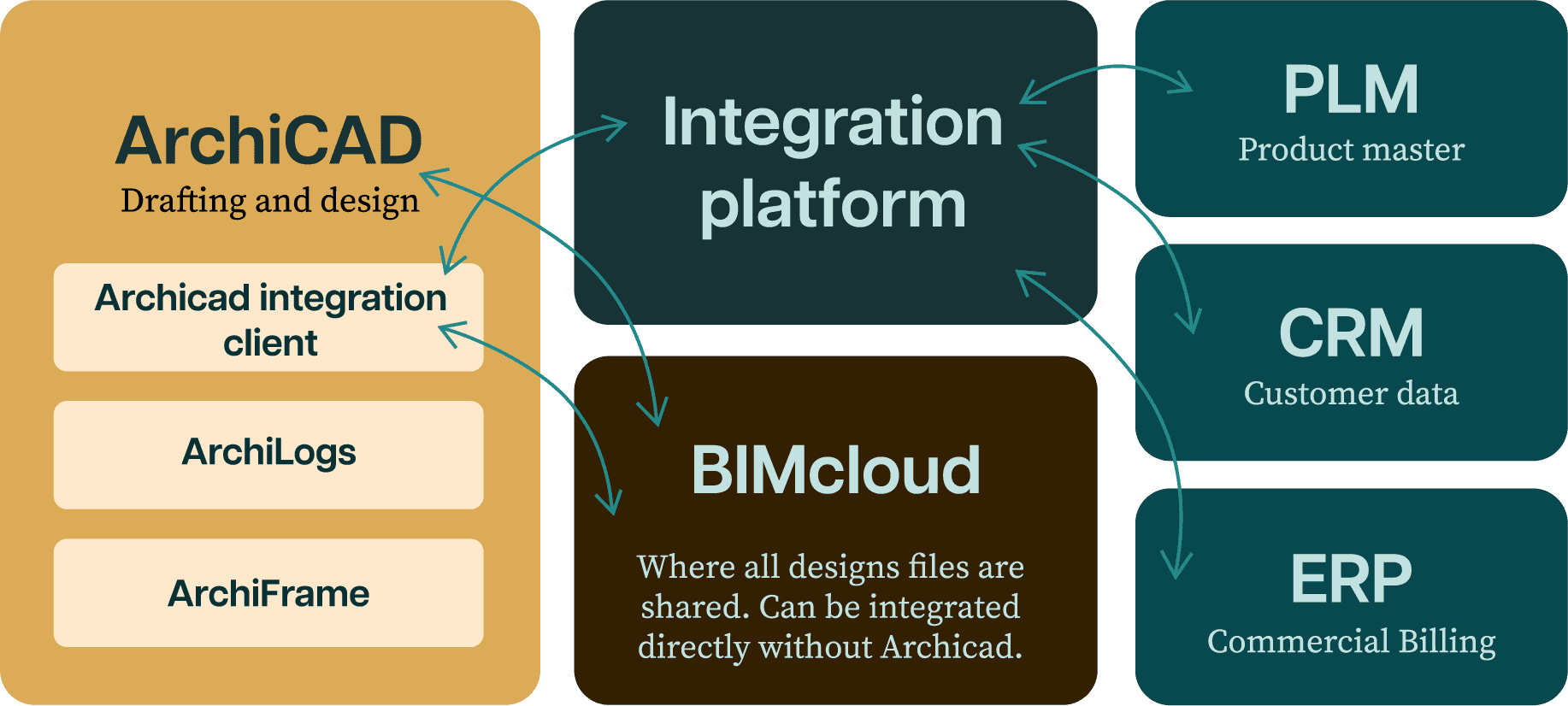Integration of BIM workflows for world's biggest log home manufacturer